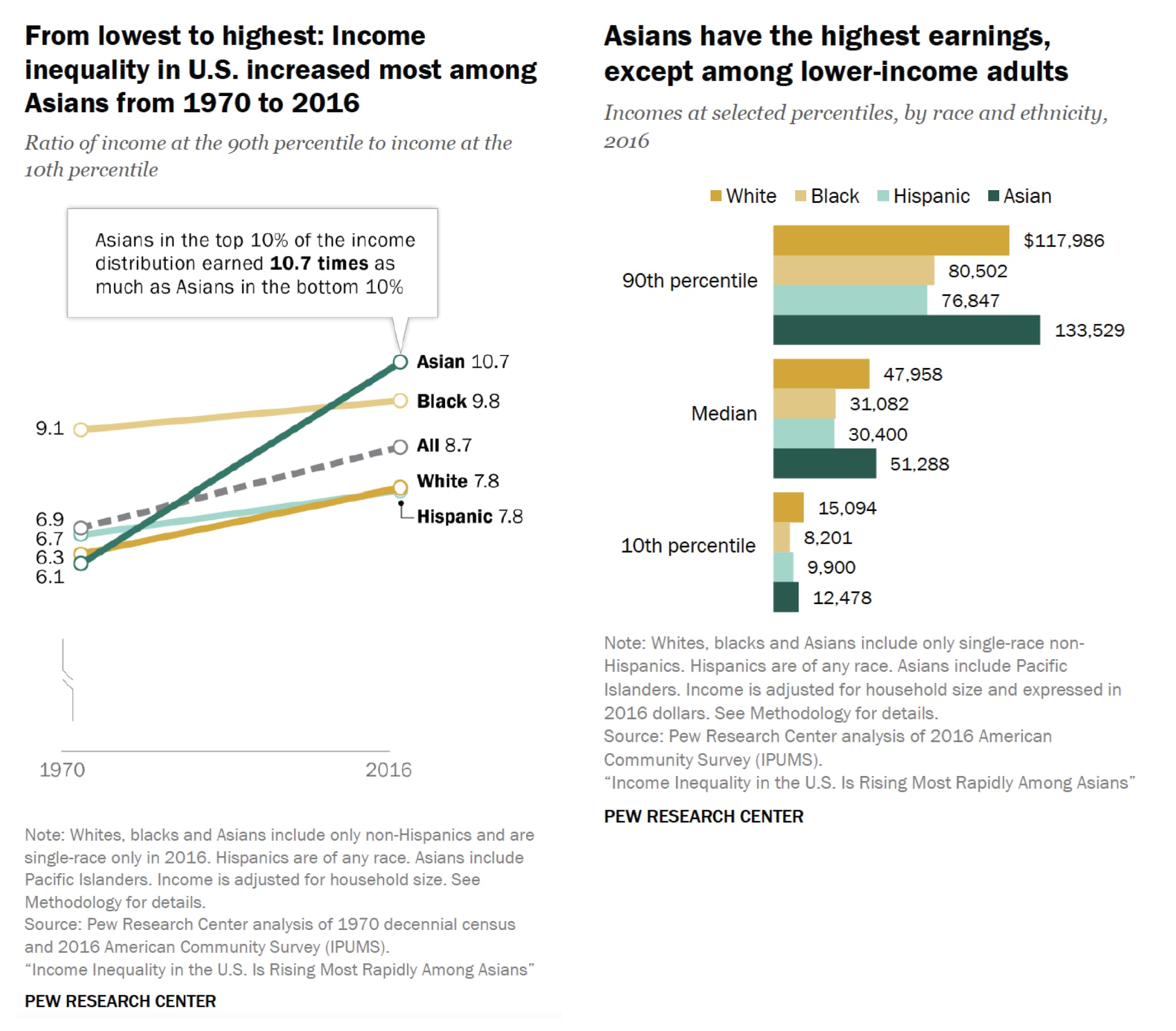 We’re the Richest and the Poorest: the Asian-American Wealth Disparity ...